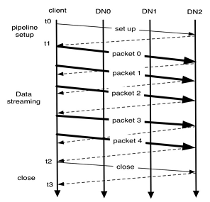 HDFS Pipelining to minimize inter-node network traﬃc – Cloud Avenue