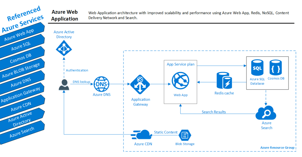 Web Application architecture with improved scalability and performance ...