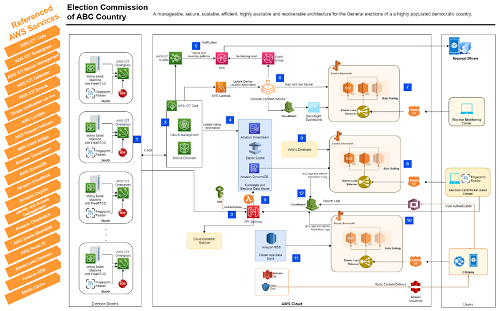 Secure and scalable architecture for the General elections of a large ...