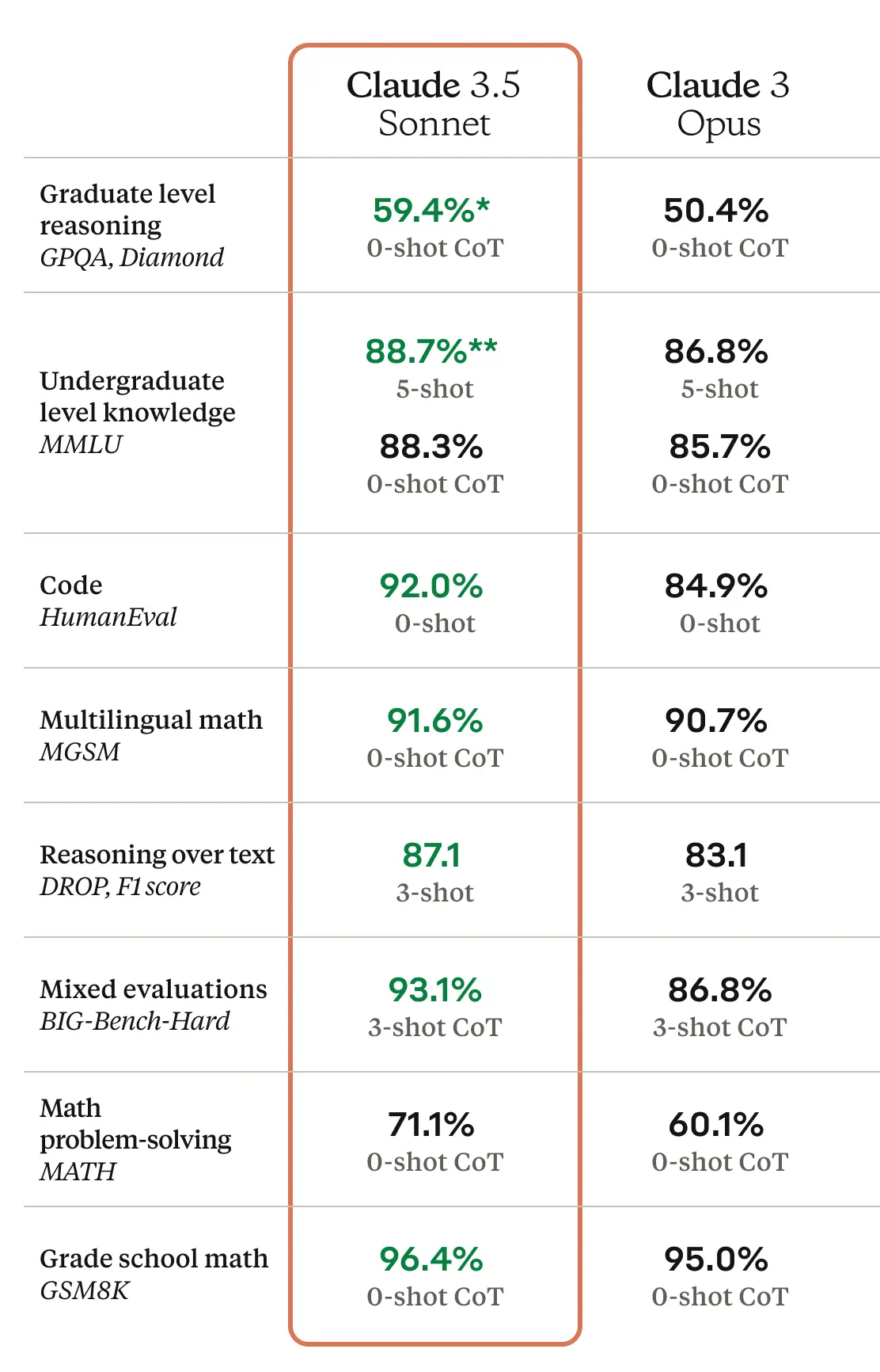 Anthropic Claude 3 vs. Claude 3.5: A Comprehensive Comparison – Cloud ...